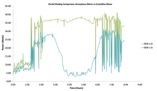 How Does Partial Shade Affect Different Types of Solar Panels?