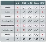Which Portable Solar Technology Is Best?