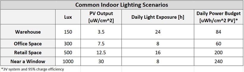 How To Develop An Energy Harvesting Power Budget For An IoT Device