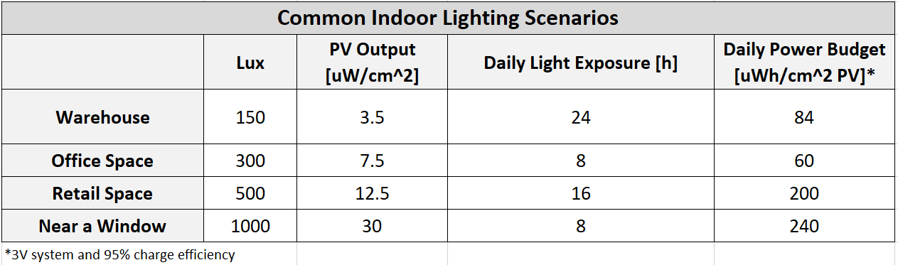 How To Develop An Energy Harvesting Power Budget For An IoT Device