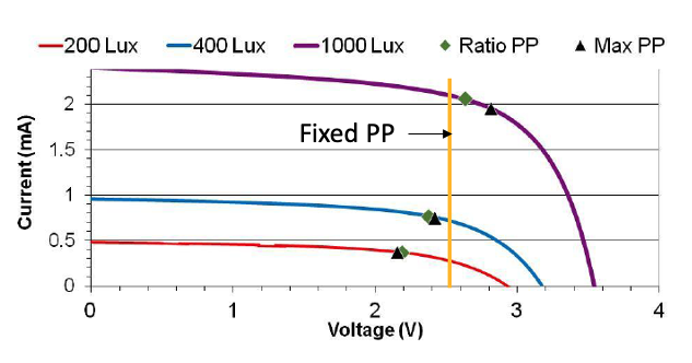 How To Optimize Charging for IoT Solar Energy Harvesting Applications