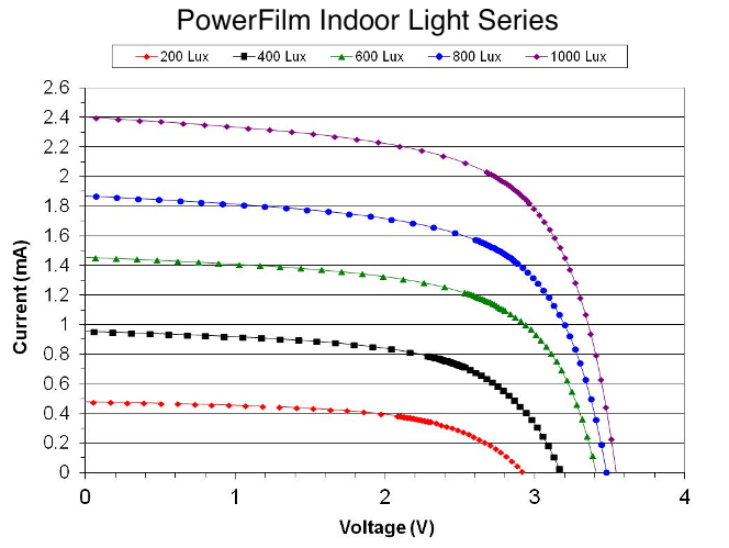 How To Optimize Charging for IoT Solar Energy Harvesting Applications