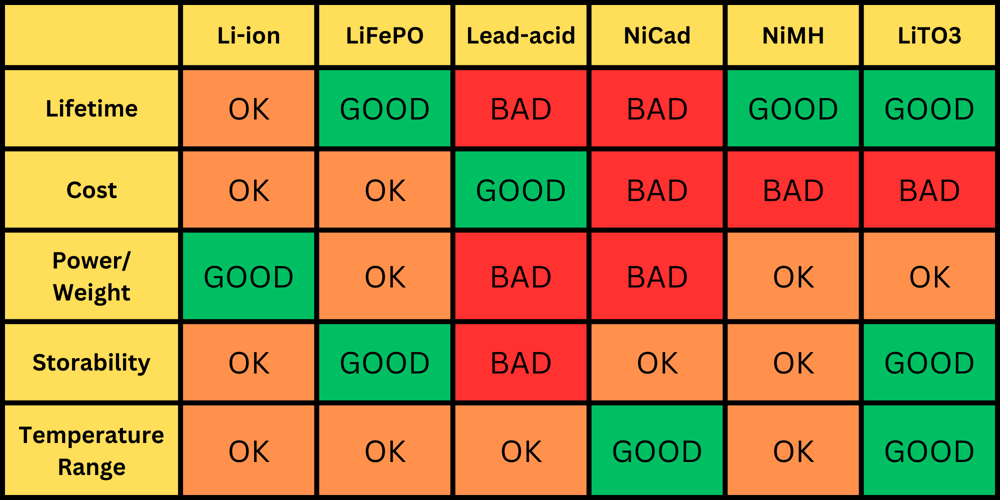 Which Battery Chemistry is Best: A Comprehensive Comparison