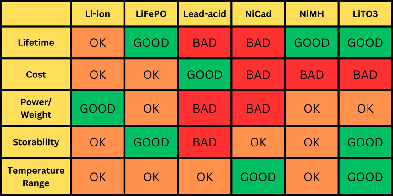Which Battery Chemistry is Best: A Comprehensive Comparison
